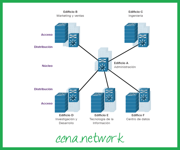 Redes Hierárquicas » CCNA 200-301